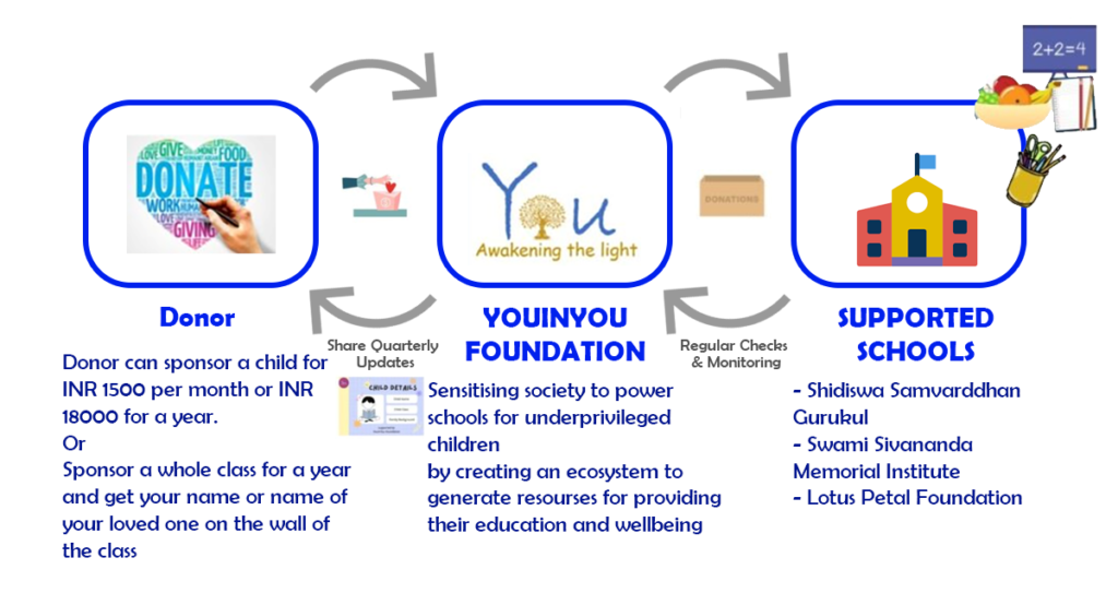 Donation – You In You Foundation